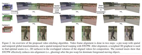 video stitching with spatial temporal content preserving warping 优化视差与拼缝的视频拼接 stitching拼接视频 csdn博客