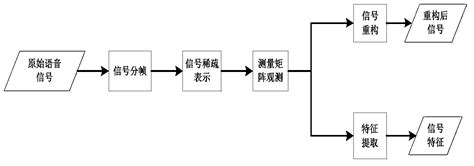 Compressed Sensing Based Signal Sampling Method For Distributed Wireless Sensor Network Nodes