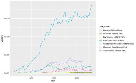 Visualizing Data With Ggplot2 Introduction To Open Data Science With R