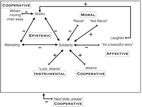 Figure Competing Stances In Classroom Interaction Lines