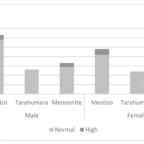 Systolic Blood Pressure By Ethnicity And Sex Download Scientific Diagram