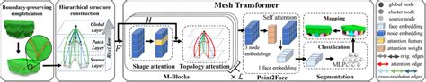 The Structure Of MeshFormer Boundarypreserving Simplification