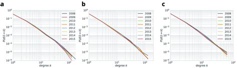 Total Degree A In Degree B And Out Degree C Distributions