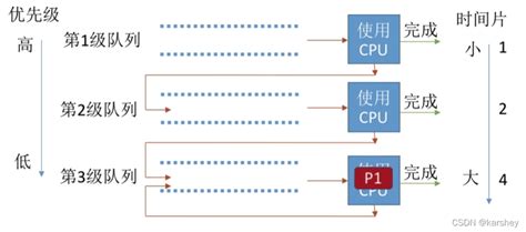 【操作系统】王道考研 P16 调度算法：时间片轮转、优先级调度、多级反馈队列调度算法时间片轮转suanfa Csdn博客