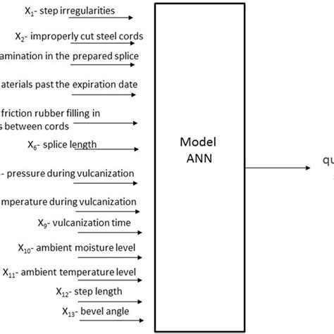 Explanatory Variables And The Dependent Variable Used In Ann Model