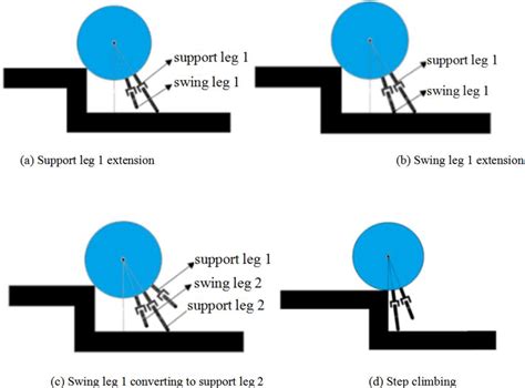 Gait Planning Of Legged Obstacle Walking Download Scientific Diagram