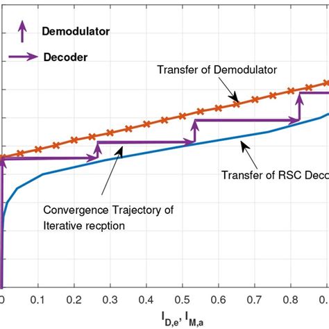 Corresponding Exit Chart Of Iterative Fh‐mfsk Reception In Awgn With