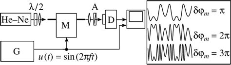 Block Diagram Of The Experimental Setup And Typical Waveforms Of Download Scientific Diagram