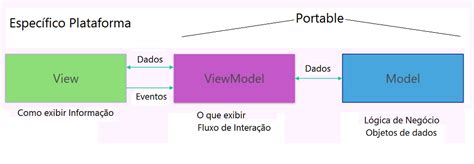 Xamarin Forms Mvvm A Interface Icommand