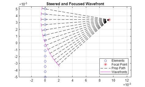 Examine The Response Of A Focused Phased Array Matlab And Simulink