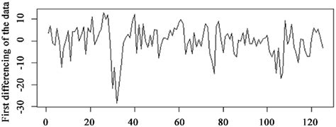 Time Series Plot Of First Differenced Series Download Scientific Diagram