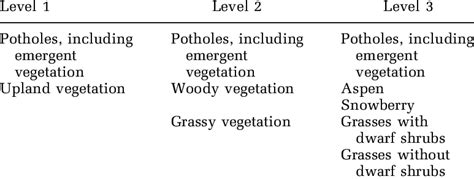 Classification Scheme For Ikonos Imagery Of Lostwood National Wildlife Download Scientific