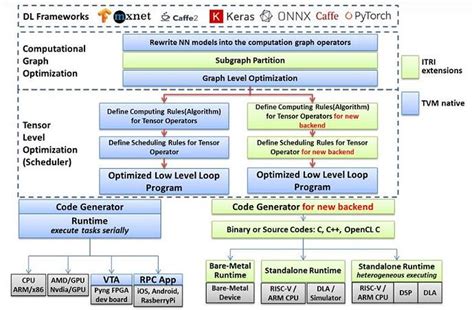 The Complete Compile Flow Of Tvm Using On My Own Backend Apache Tvm Discuss