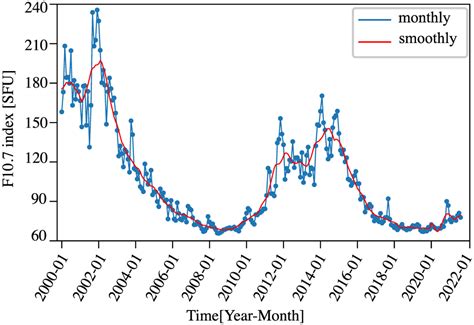 higher order ionospheric effects in testing gravitational redshift by