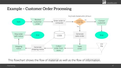 flowcharting the three common types of flowcharts pdf technology
