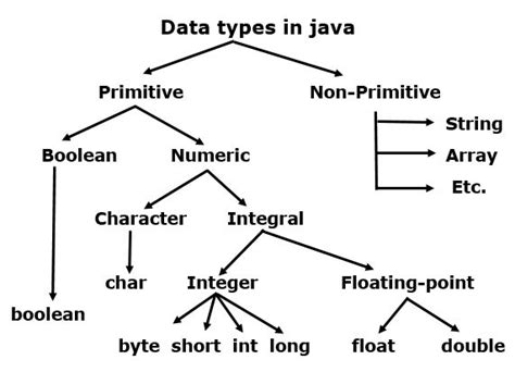 Basic Data Types In Java With Example Java Primitive And Non Primitive Data Types With Syntax
