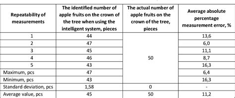 Table 2 From Recognition And Classification Apple Fruits Based On A Convolutional Neural Network