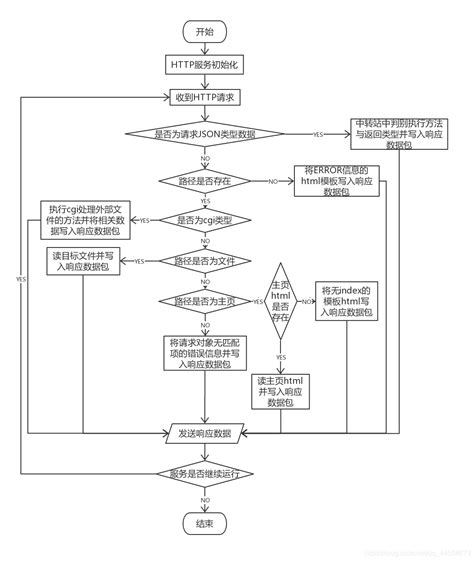 用python实现轻量级的web服务器框架python Web轻量 Csdn博客