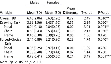 Independent T Test Results Comparing Males And Females On Bdt