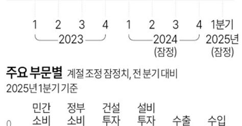 그래픽 경제성장률 추이