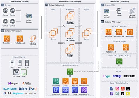 Amazon Web Services Aws Grabyo Partners