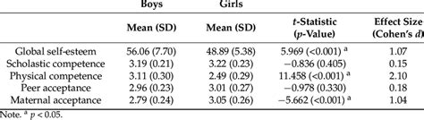 means and standard deviations sd of continuous variables by gender