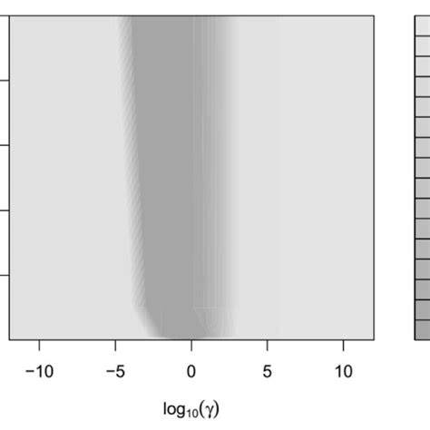 svm performance as a function of penalty factor c and parameter γ
