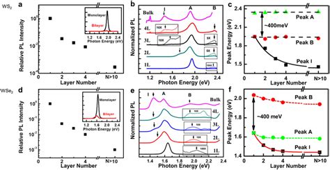 The Relative Pl Intensity Of Ws2 A And Wse2 D Multilayers