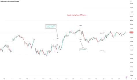 Pre Market Highs And Lows On Regular Trading Hours Rth Chart