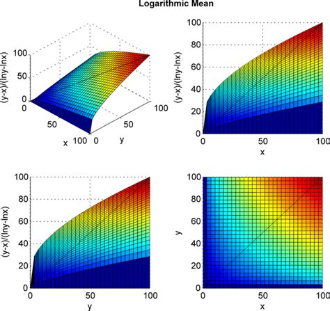 Logarithmic Mean Handwiki