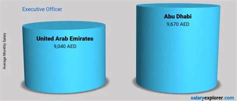 Executive Officer Average Salary In Abu Dhabi 2023 The Complete Guide