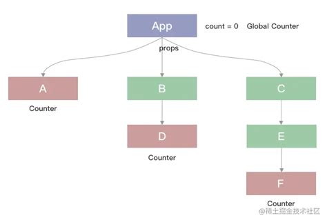 React Hooks 系列之 useReducer掌握 React Hooks api 将更好的帮助你在工作中使用 掘金
