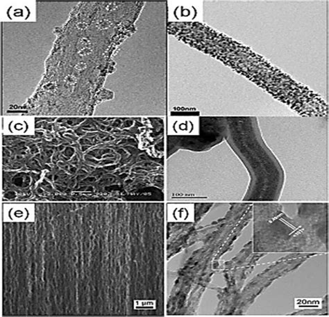 A And B Composites Based On Mno2 Cnt Prepared Via Chemical Download Scientific Diagram