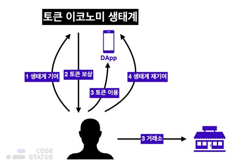 블록체인 코인과 토큰