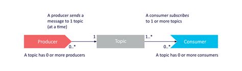 Exploring The Apache Kafka “castle” Part A I Instaclustr
