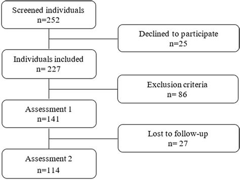 Participant Selection Flowchart Download Scientific Diagram