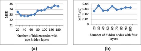 A Acoustic To Articulatory Mappings Mse Result With Different Numbers Download Scientific