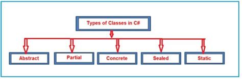 Class And Objects In C With Examples Dot Net Tutorials