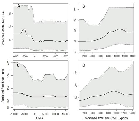 Partial Dependence Of Model Predictions On The Two Variables Most Download Scientific Diagram