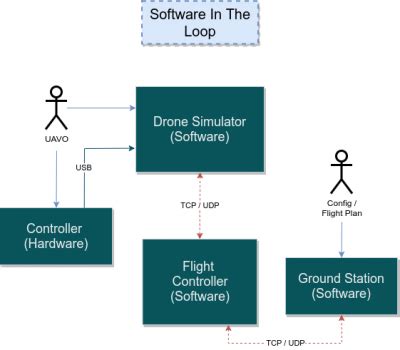 Software In The Loop Download Scientific Diagram