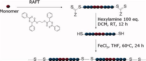 Original Approach To Multiblock Copolymers Via Reversible Addition