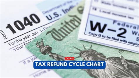 Tax Refund Cycle Chart 2025 2026