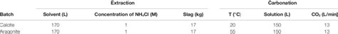 Summary Of Calcium Carbonate Batch Production Parameters Download Table