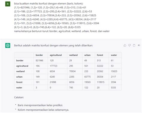 Problem Matriks Konfusi Pada Chatgpt Dan Solusinya Rahmadya Trias Handayanto