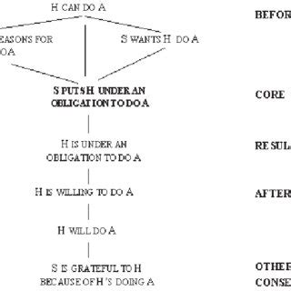Scenario For Imperatives With A Directive Function A Action S Download Scientific Diagram