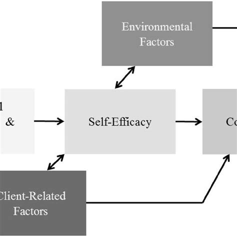 Theoretical Map Of Factors Influencing Condom Use Among Street Based