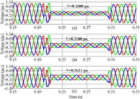 simulation results of dfig terminal voltage testing with a x clr