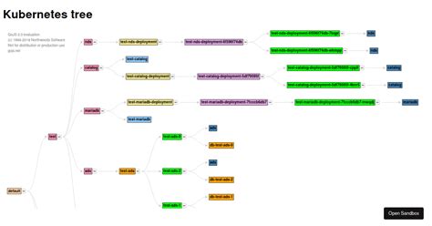 Gojs Hierarchical Horizontal Tree Vanilla Forked Codesandbox