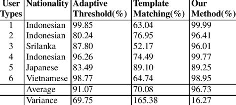 Pupil Detection Accuracy Our Method Is Robust Against Different Users