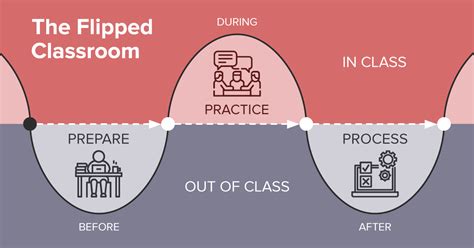 Pdf A Flipped Classroom Model In Higher Education A